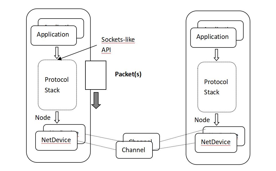 NS3学习笔记_ns-3节点架构-CSDN博客