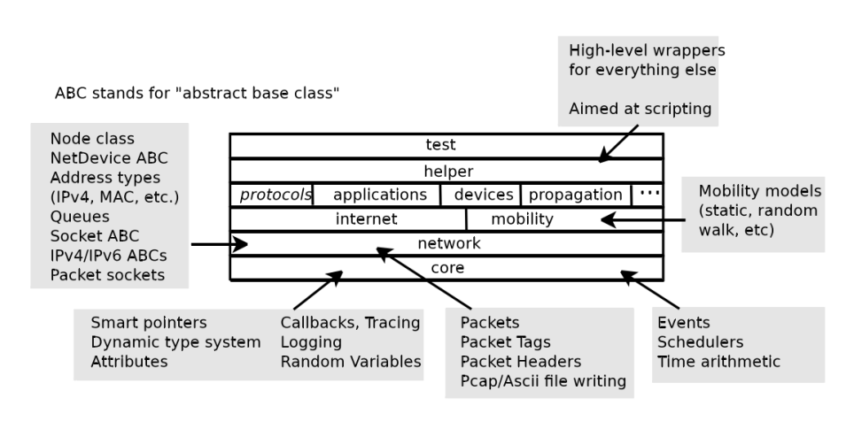 NS3 simulation learning-application layer (1) - Programmer Sought