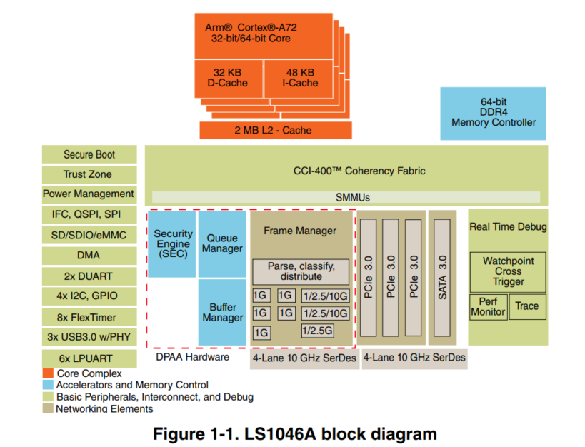 NXP LS1046A CPU资源介绍