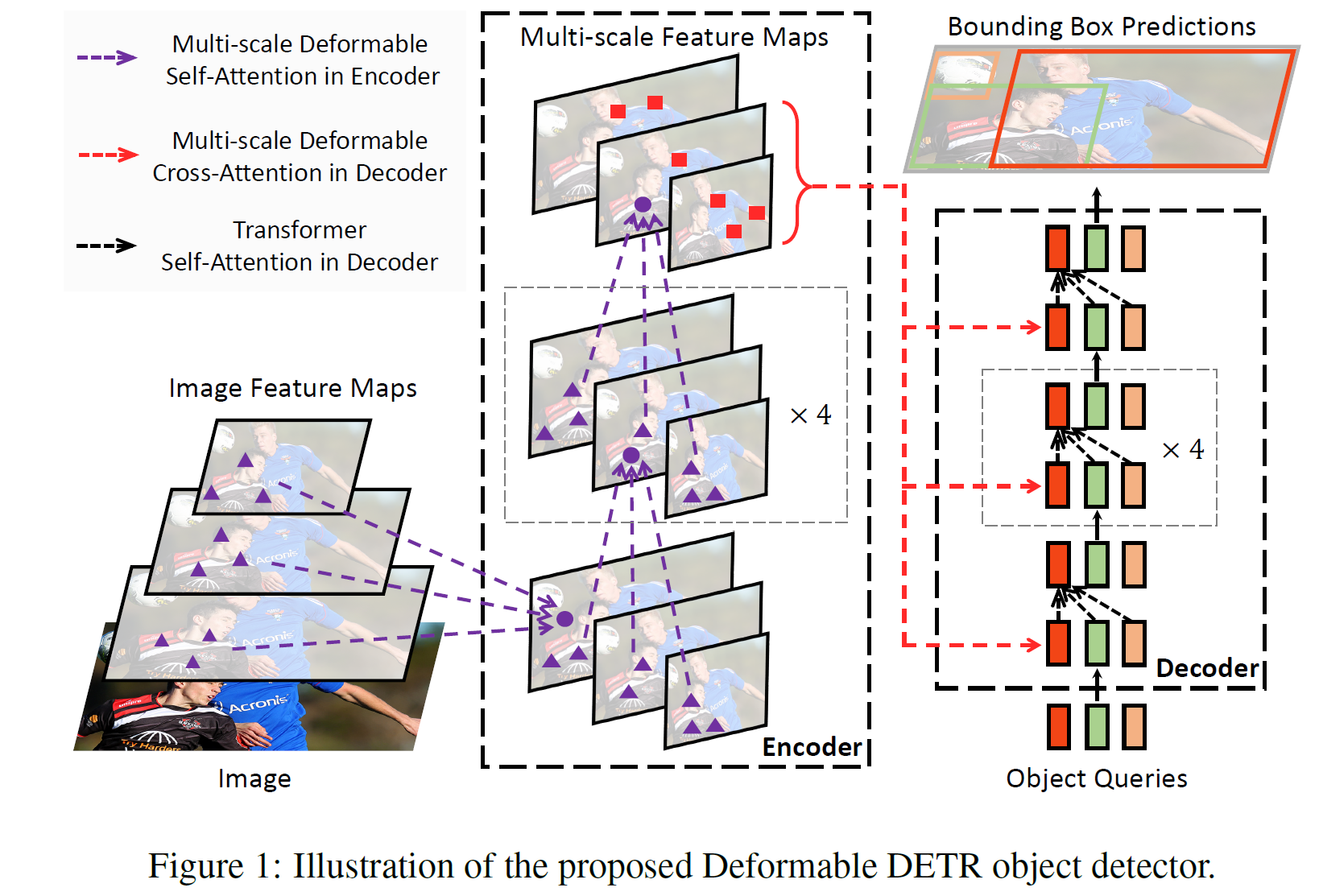 【精选】Transformer系列：Detection--＞ Deformable DETR (ICLR2021)-CSDN博客