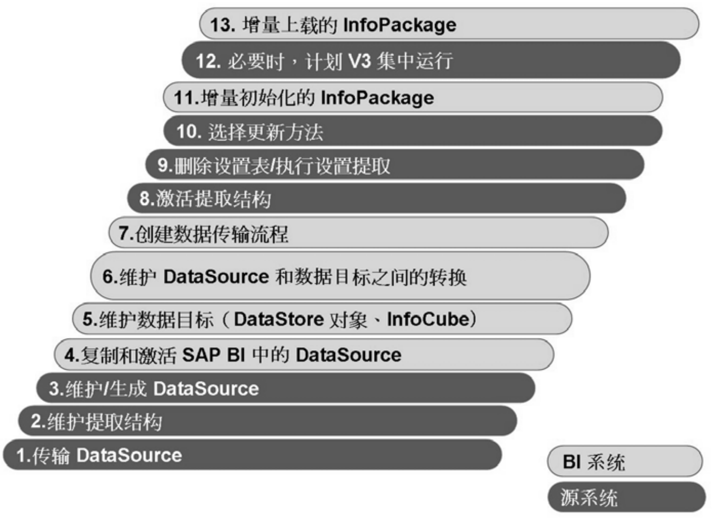 BW顾问进阶：SAP BW后勤数据源抽取机制_sap bw 后勤-CSDN博客