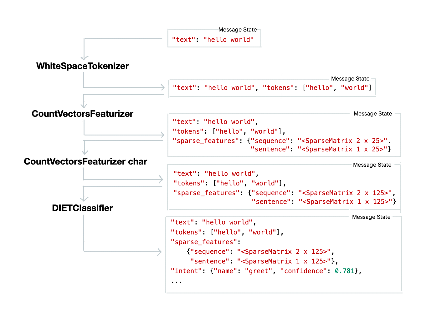 意图与实体：理解Rasa NLU Pipeline_rasa 实体-CSDN博客