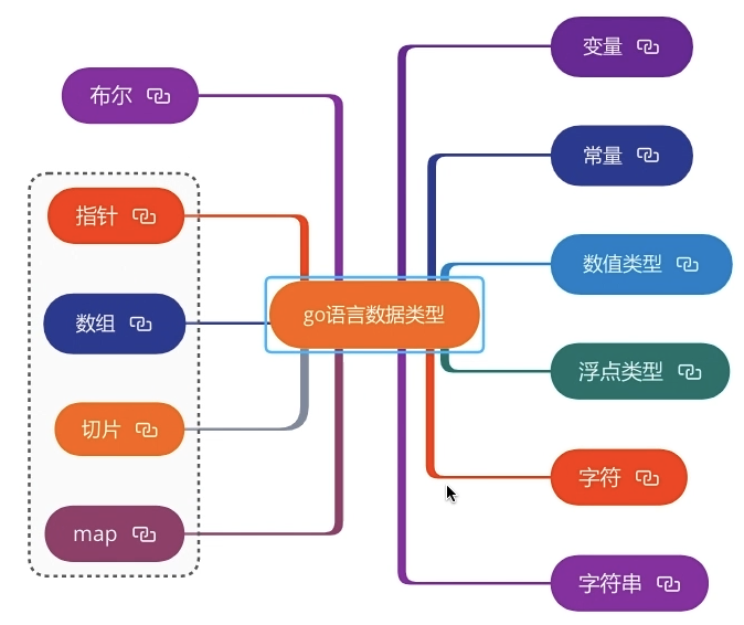 Go语言干货需要有一定编程经验体系梳理语法速查自带实战项目go语言数据类型思维导图 Csdn博客 
