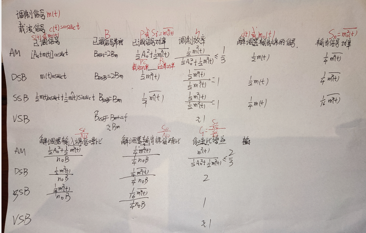 《通信原理》樊昌信、《移动通信》——知识点总结_am dsb ssb vsb有效性比较-CSDN博客