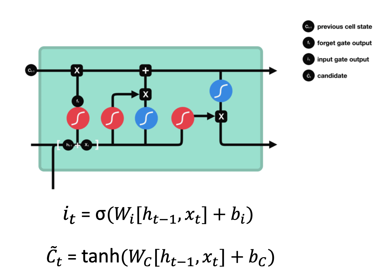 Pytorch实现RNN, GRU, LSTM模型_pytorch的gru网络的激活函数怎么设置-CSDN博客