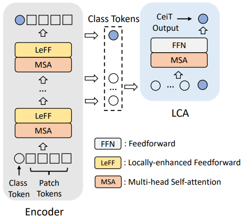 最新 Visual Transformer 论文速览 （Attention Free Transformer，CeiT，DynamicViT）-CSDN博客