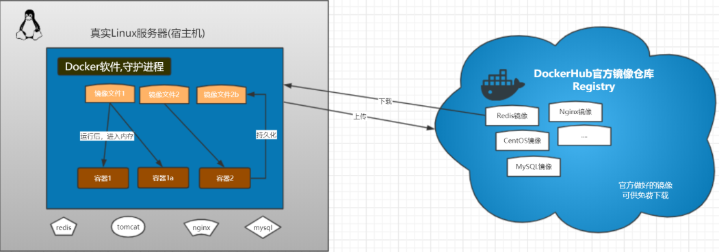 Docker Csdn博客