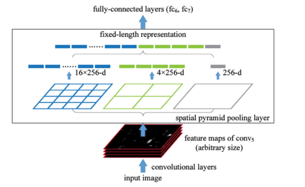 扩大感受野的方法 SPP ASPP RFB_rfb与aspp-CSDN博客