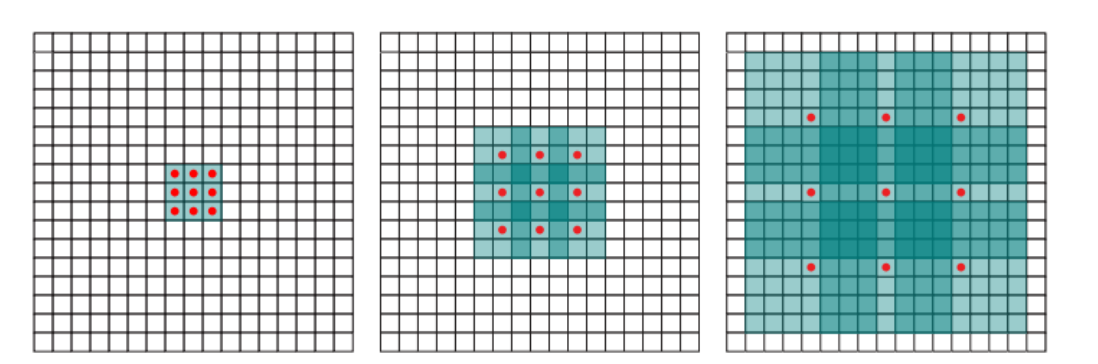 扩大感受野的方法 SPP ASPP RFB_rfb与aspp-CSDN博客