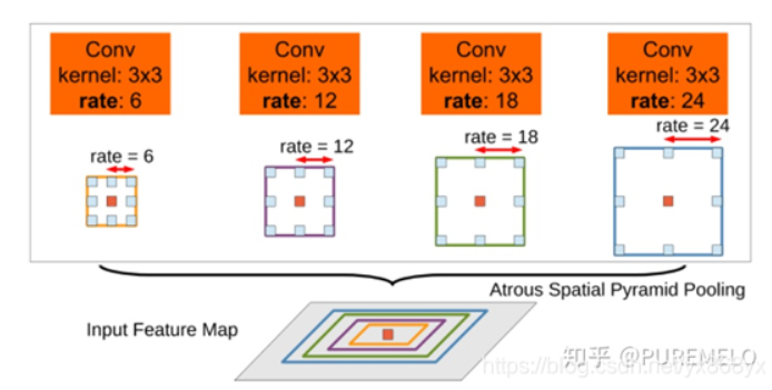 扩大感受野的方法 SPP ASPP RFB_rfb与aspp-CSDN博客
