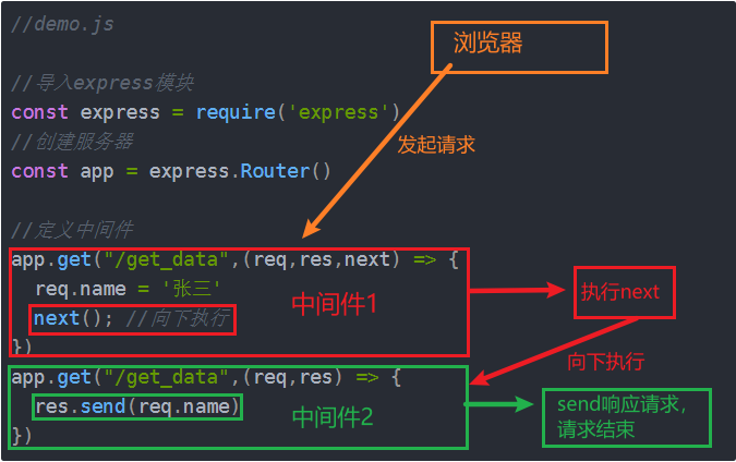 Express框架上手（连接mysql数据库、请求、热更新...)_express + mysql-CSDN博客