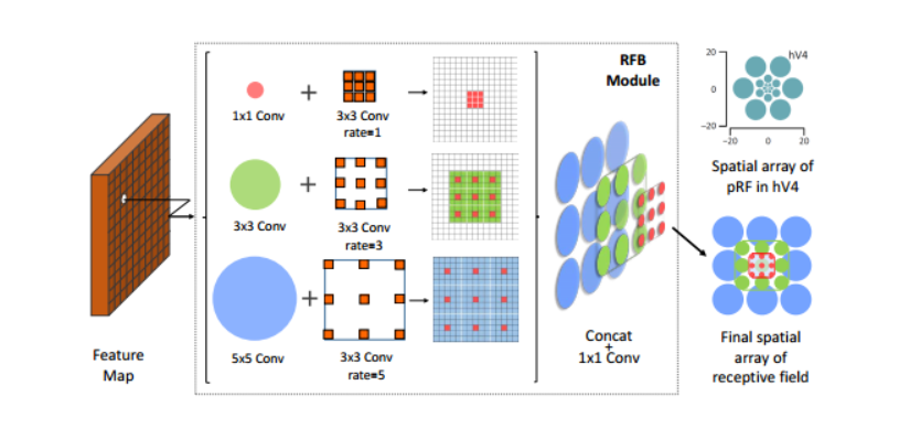 扩大感受野的方法 SPP ASPP RFB_rfb与aspp-CSDN博客