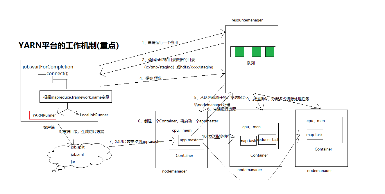 Hadoop yarn工作流程详解_resource manager 工作流程hadoop-CSDN博客