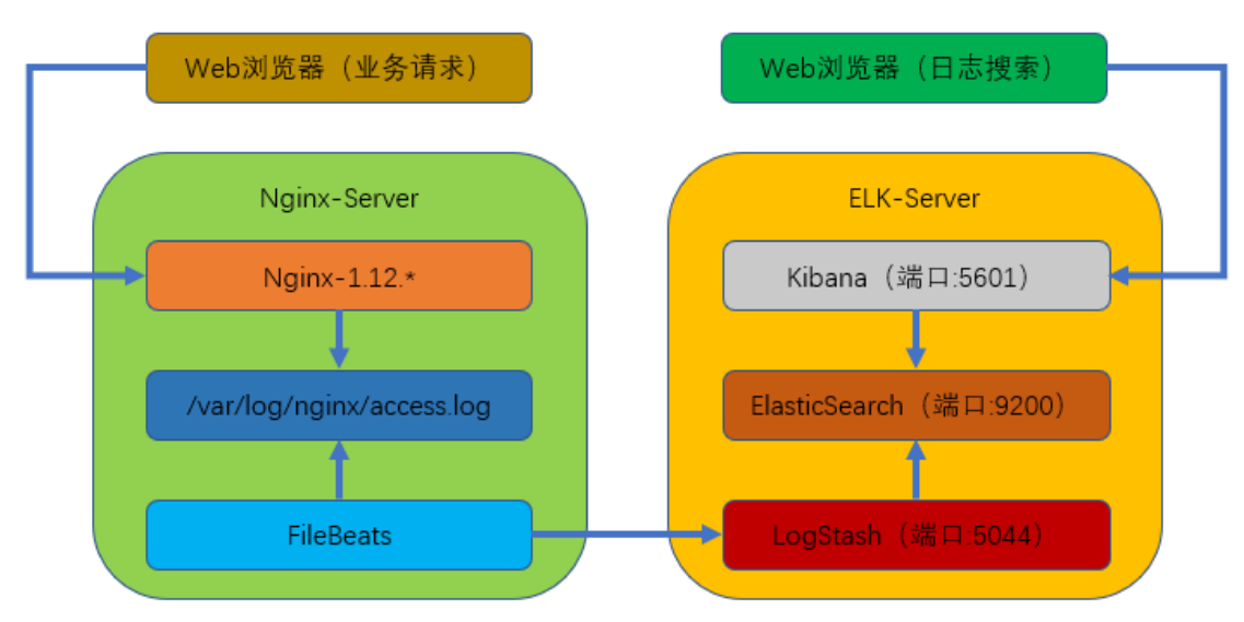 linux服务之ELK_linux elk是做什么的-CSDN博客