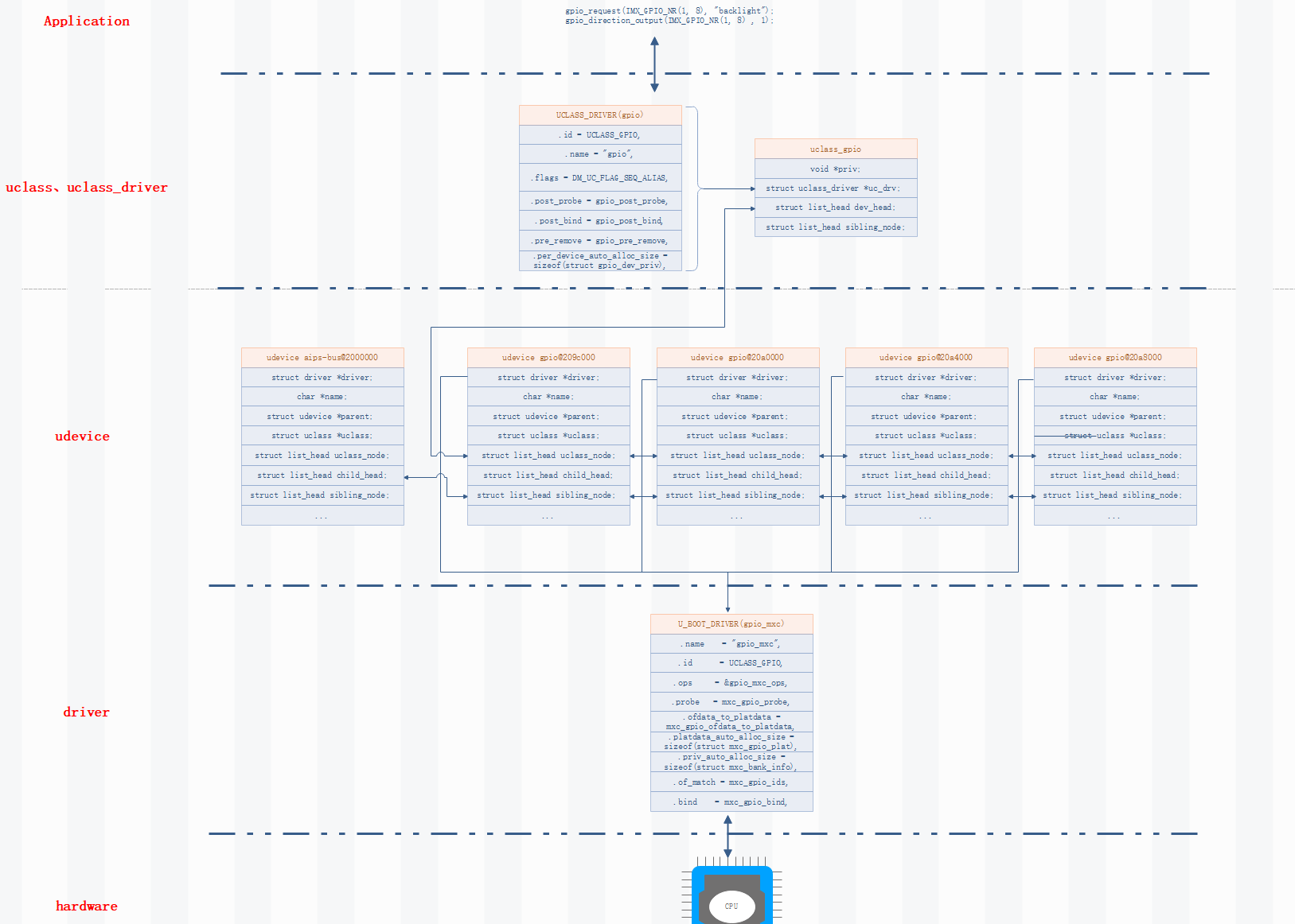 【uboot】uboot 2020.04 DM驱动模式 -- 架构分析_gpio dm tree-CSDN博客