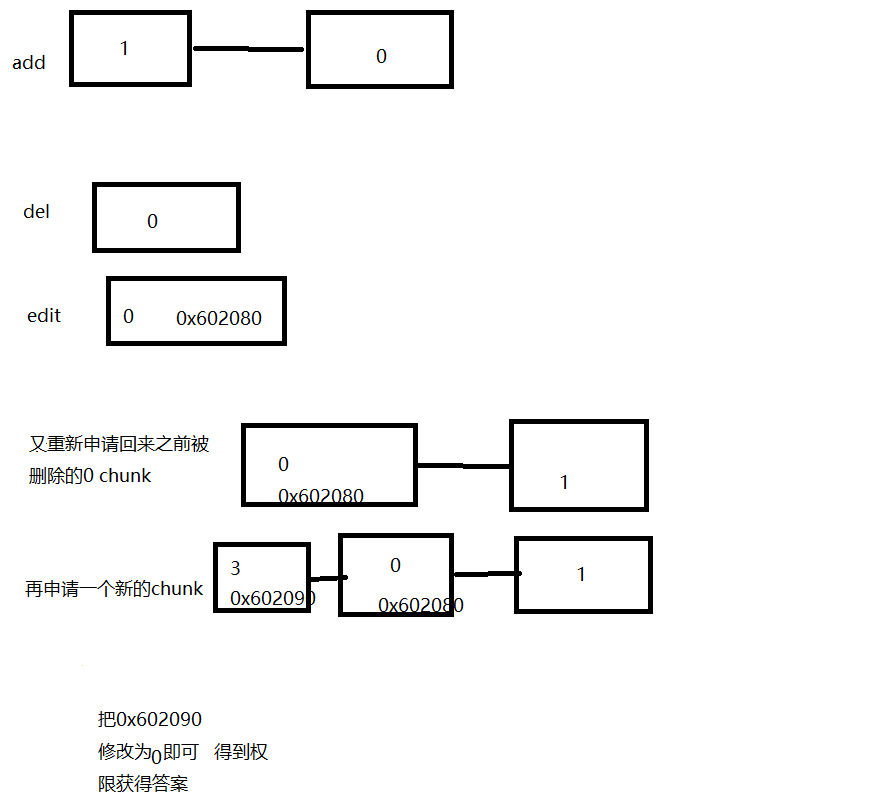 [BUUCTF]pwn - wustctf2020_easyfast (Use After Free)_pwn easyfast-CSDN博客