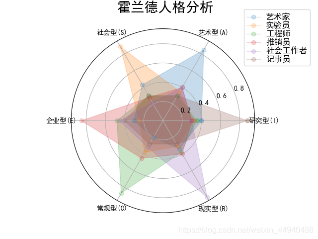 Python实例10: 绘制“霍兰德人格分析雷达图”python绘制雷达 霍兰德人格分析 Csdn博客 0026