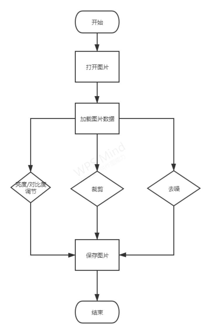 基于opencv的照片美化工具的设计与实现基于c语言的图片编辑软件设计 Csdn博客 