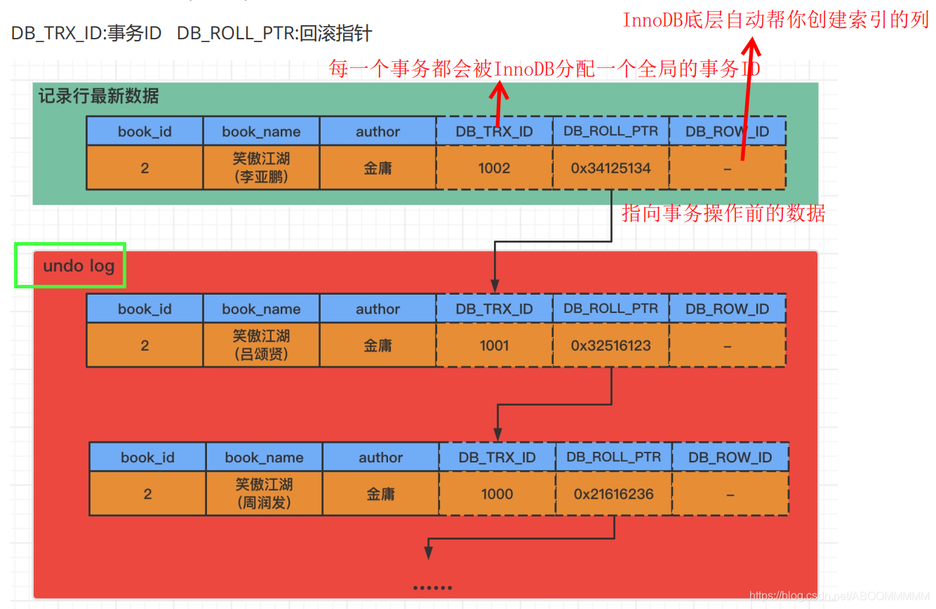 可重复读隔离级别如何解决脏读、不可重复读可重复读怎么解决不可重复读 Csdn博客