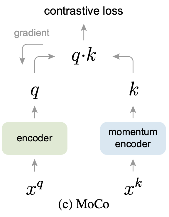 深度学习(自监督:MoCo)——Momentum Contrast for Unsupervised Visual Representation Learning-CSDN博客