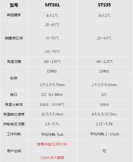 I2C接口0.1℃数字温度传感芯片MTS01 Pin to Pin替代STS35_mts01z 代码-CSDN博客