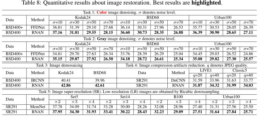 图像修复论文Residual Non-local Attention Networks for Image Restoration阅读笔记-CSDN博客