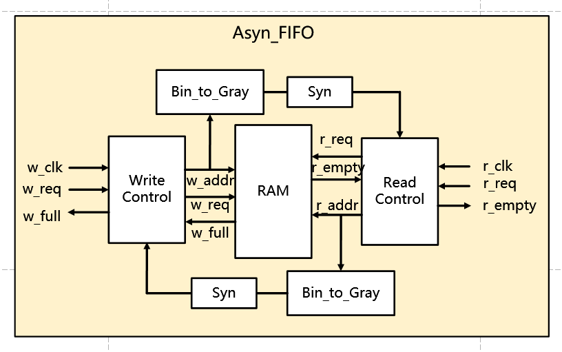 同步FIFO和异步FIFO的实现_控制器的fifo读写地址-CSDN博客