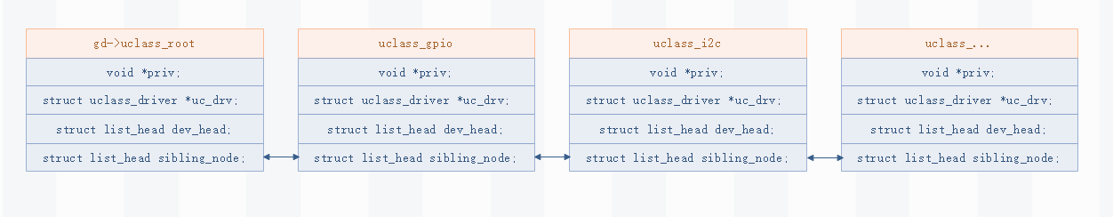 【uboot】uboot 2020.04 DM驱动模式 -- 架构分析_gpio dm tree-CSDN博客