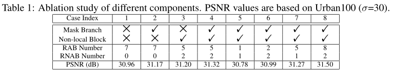图像修复论文Residual Non-local Attention Networks for Image Restoration阅读笔记-CSDN博客