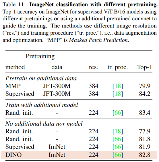 Emerging Properties in Self-Supervised Vision Transformers(2021)-CSDN博客