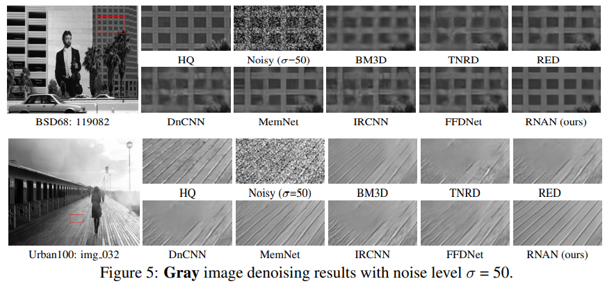图像修复论文Residual Non-local Attention Networks for Image Restoration阅读笔记-CSDN博客