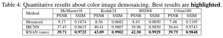 图像修复论文Residual Non-local Attention Networks for Image Restoration阅读笔记-CSDN博客