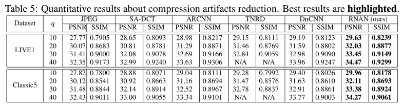 图像修复论文Residual Non-local Attention Networks for Image Restoration阅读笔记-CSDN博客