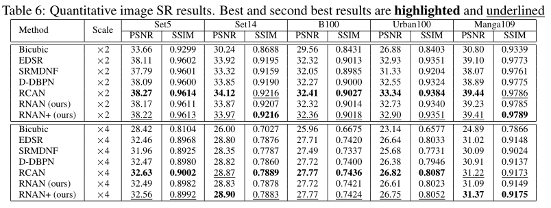 图像修复论文Residual Non-local Attention Networks for Image Restoration阅读笔记-CSDN博客