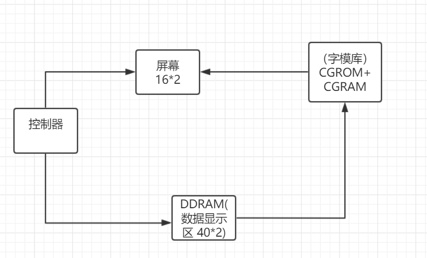 LCD 1602学习_lcd1602滑动变阻器作用-CSDN博客