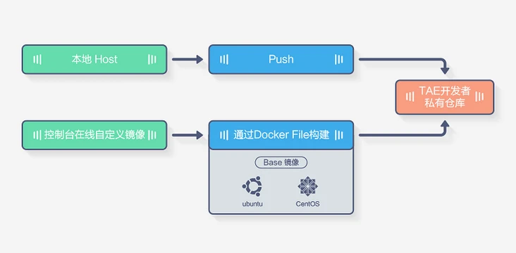 TAE的简介及功能_tae功能-CSDN博客