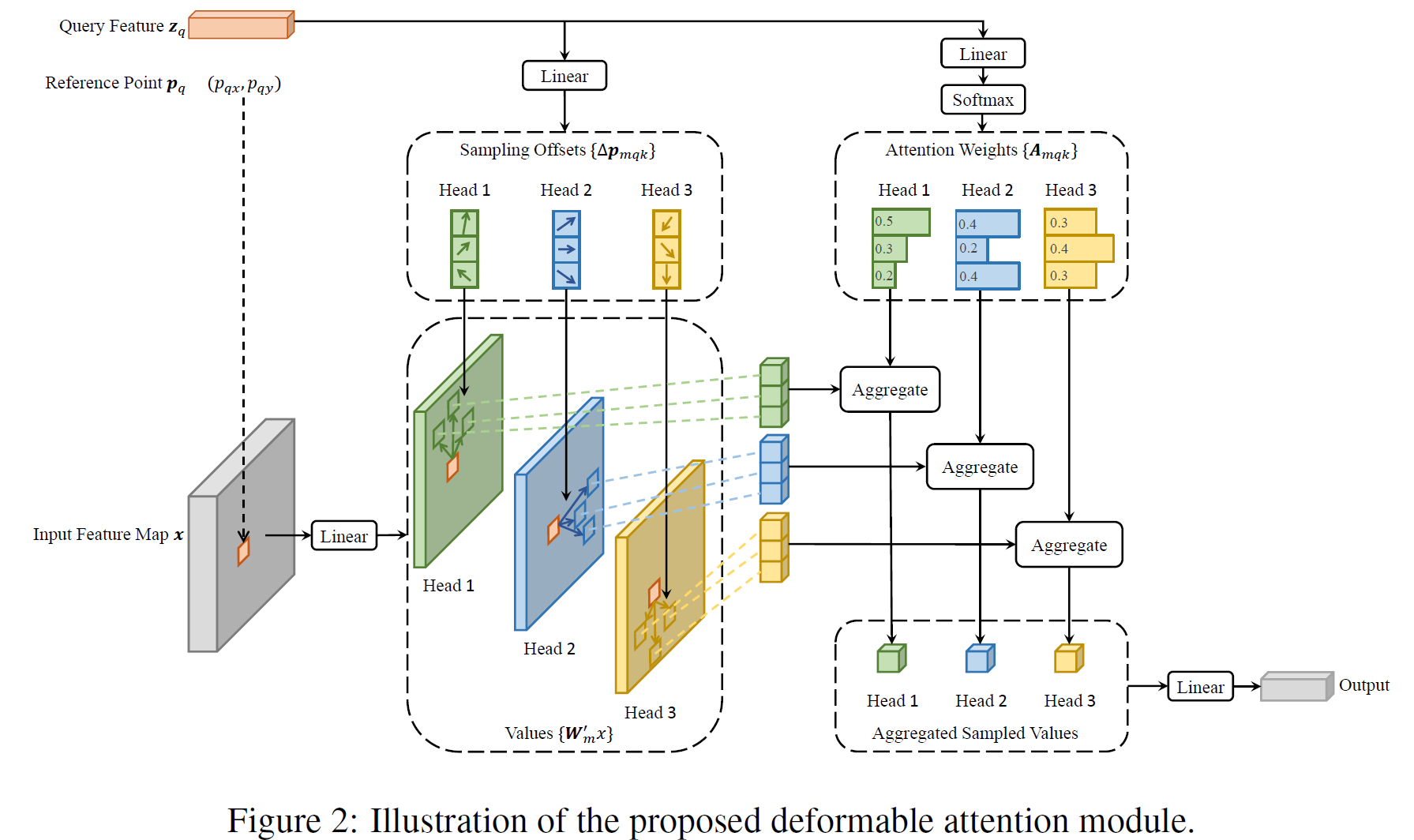 Transformer系列：Detection--＞ Deformable DETR (ICLR2021)-CSDN博客