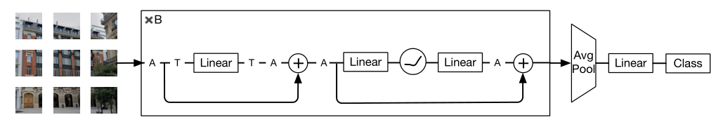 ResMLP: Feedforward networks for image classification with data-efficient training-CSDN博客