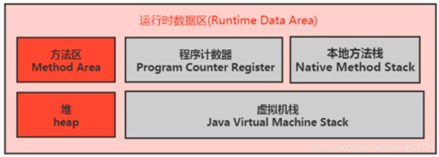 Jvm学习笔记之 方法区栈、堆、方法区的交互关系方法区的理解设置方法区大小与oom方法区的内部结构方法区使用举例方法区和堆的关系 Csdn博客