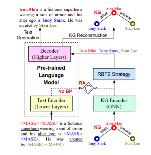 论文阅读笔记(二)：Few-shot Knowledge Graph-to-Text Generation with Pretrained Language Models-CSDN博客