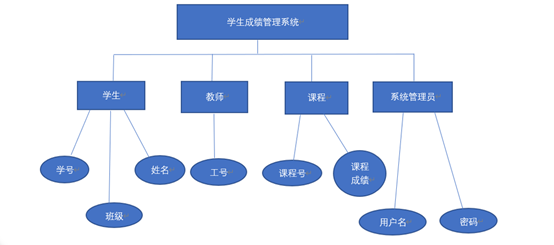 搭建简单的web学生成绩管理系统项目 Pythonflaskhtmlcssmysqlpythonwebflask 搭建一个