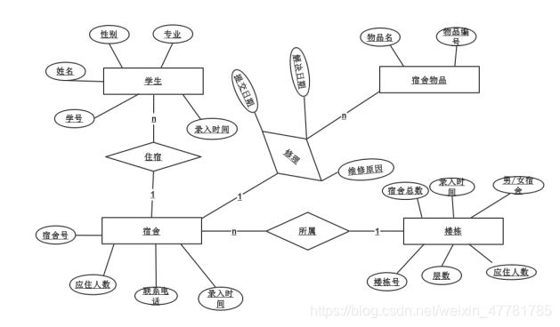 Javasql Server 2012学生宿舍管理系统 数据库课程设计 简单控制台输出功能 增删查改统计以sql Sever和数据库理论为基础的课程设计 Csdn博客 0982