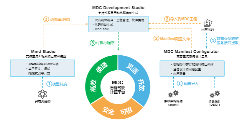 【MDC开发者课程】基于AUTOSAR的AP平台的应用开发_华为mds可以在ubuntu2004-CSDN博客
