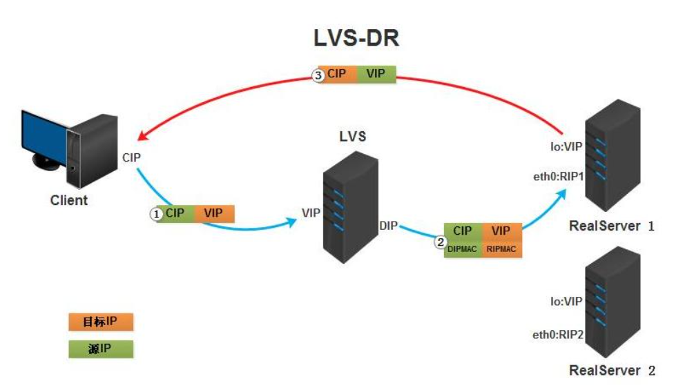 LVS详解-CSDN博客