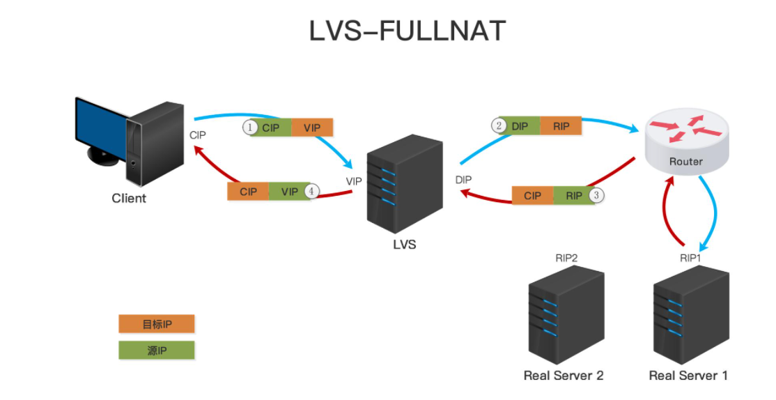 LVS详解-CSDN博客