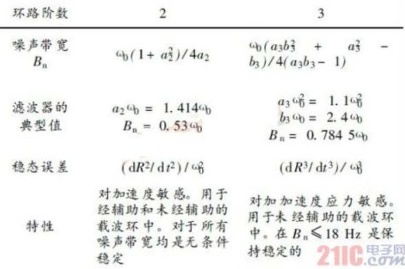 二阶FLL辅助三阶PLL环路的代码解读_自 信 至 上的博客-CSDN博客_fll pll
