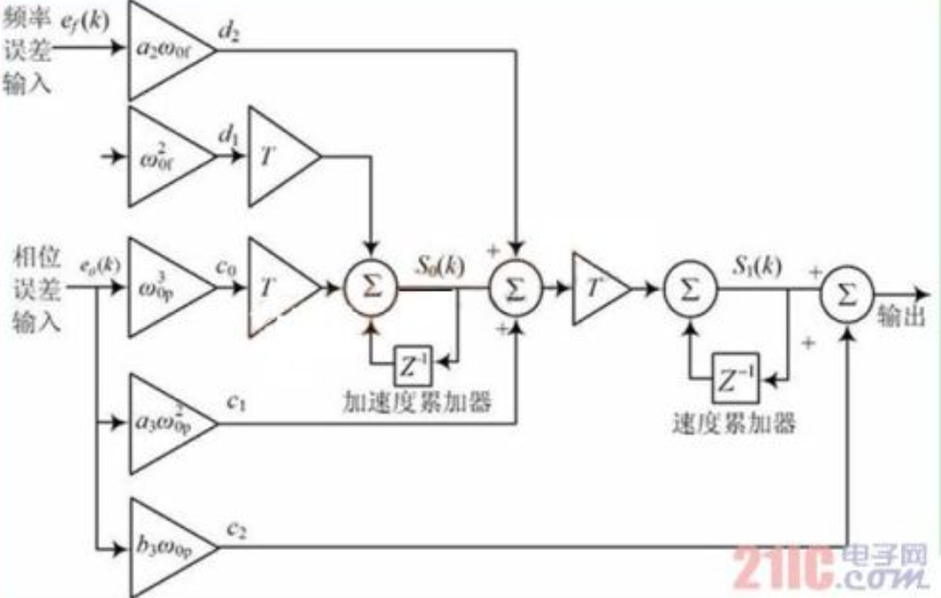 二阶FLL辅助三阶PLL环路的代码解读_LWN7321的博客-CSDN博客