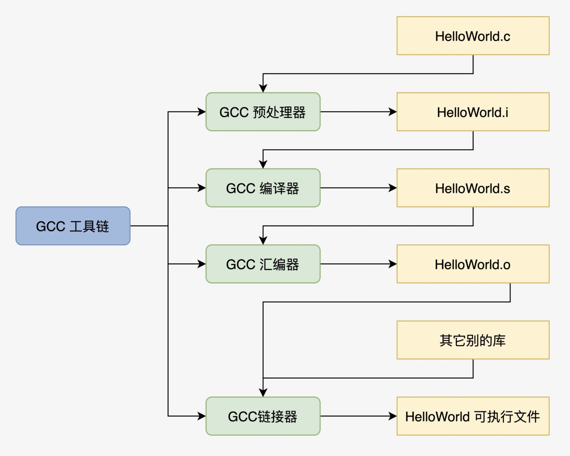 编译基础-从hello.c到hello可执行文件的过程_hello.c 二进制-CSDN博客