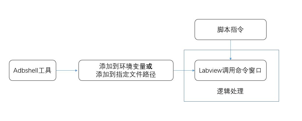 Labview执行adbshell操作_labview调用adb-CSDN博客