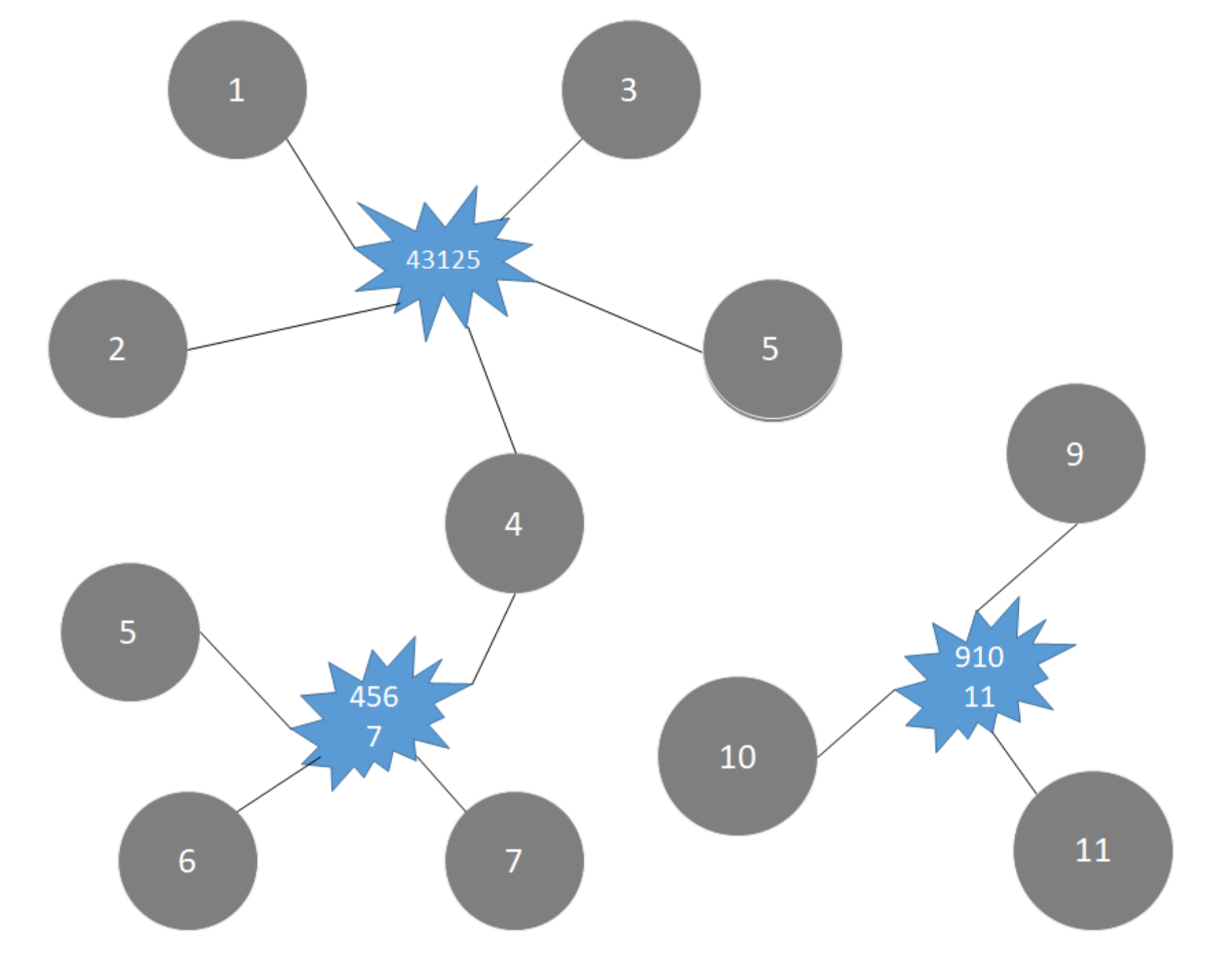 6.3.2 Spark GraphX【存储模式、核心数据结构、计算（图基本操作、连通图算法、寻找相同用户，合并）】_graphx 存储-CSDN博客